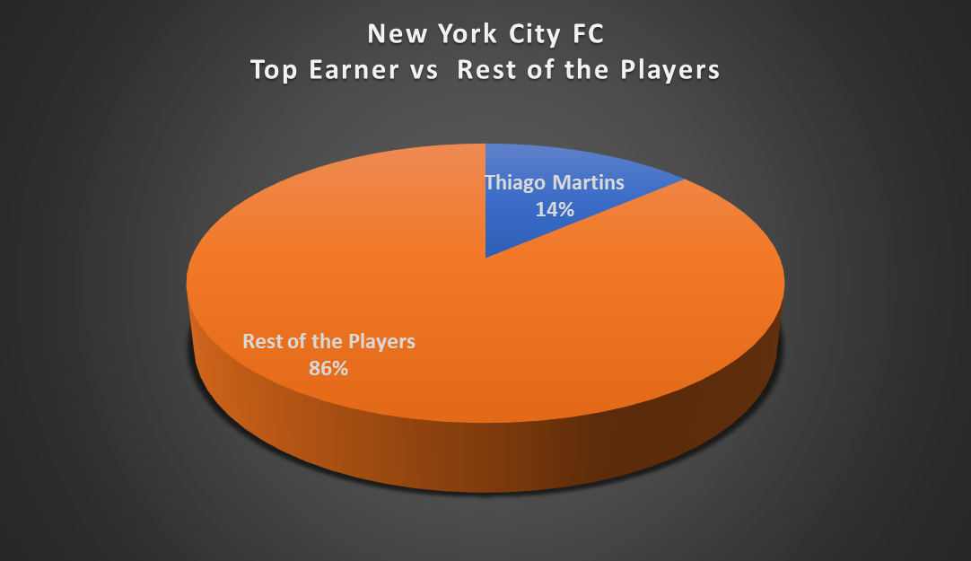 New York City FC Salaries 2023 (Highest + Average Salary) – Soccer ...